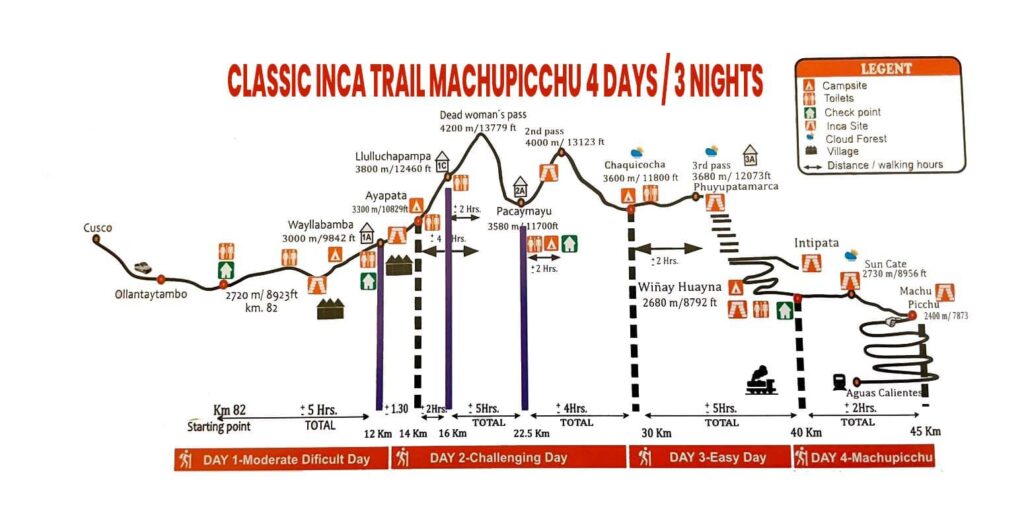 Classic Inca Trail Elevation Gain, Hike to Machu Picchu, Peru Treks