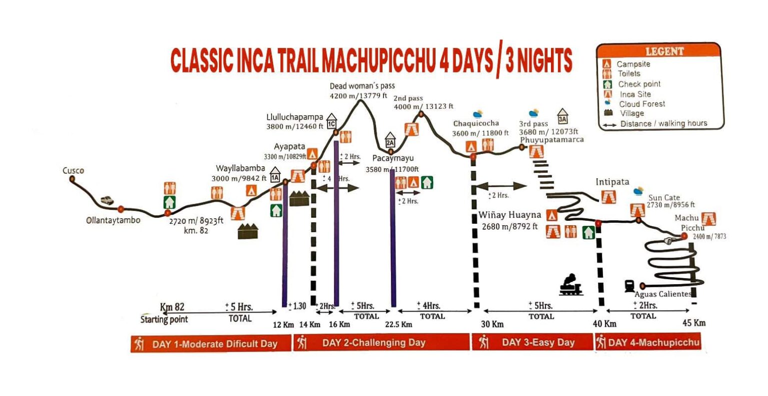 Classic Inca Trail Elevation Gain, Hike to Machu Picchu, Peru Treks